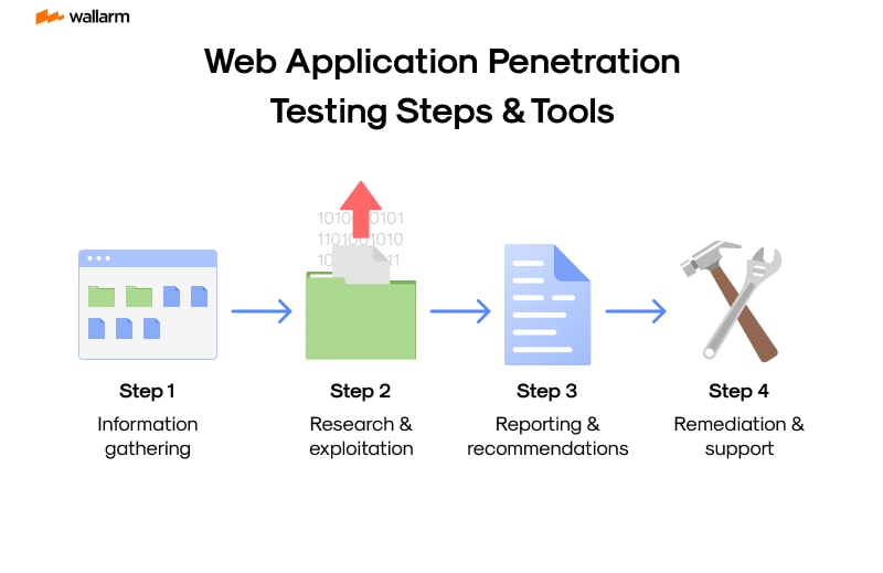 Web Application Penetration Testing Types Tools Checklist Step by step
